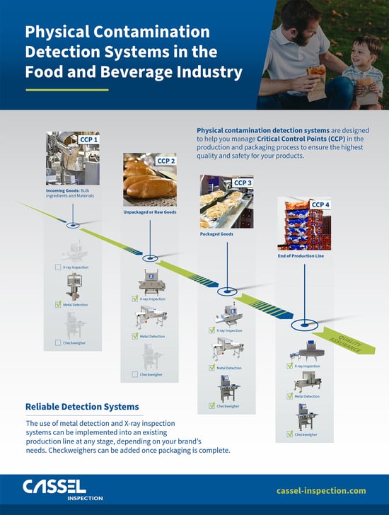 Physical Contamination Detection Systems In The Food And Beverage Industry Infographic
